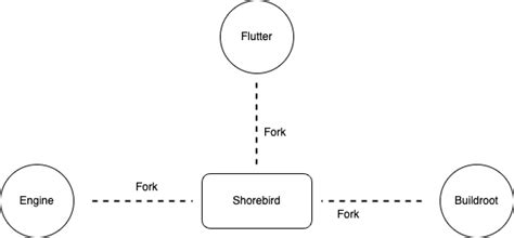 Shorebird Code Push For Flutter Part 2 By Deep Naik Nov 2023 Medium