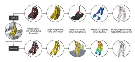 Additive Manufacturing Capability To Capacity Industry Today