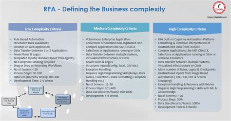 Rpa Defining The Business Complexity Tektalk Project Management