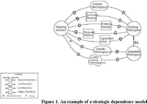 Figure 1 From Improving Project Performance Using Dependency Cycle Extraction And Analysis