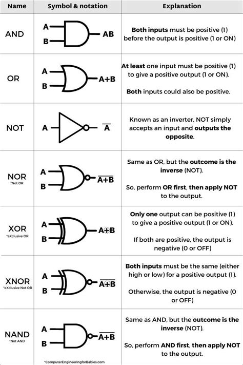 Made A Gate Cheat Sheet Need A Couple Eyeballs To Make Sure I Didn T Miss Anything R