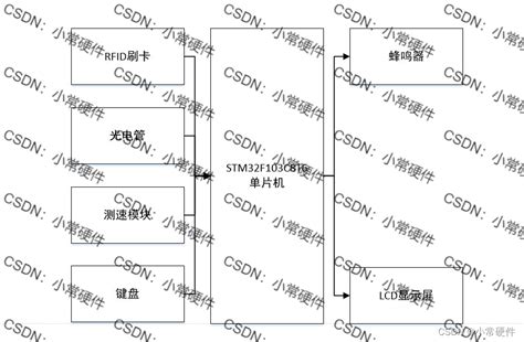 Stm32开发实例 基于stm32单片机的汽车仪表系统stm32仪表盘 Csdn博客
