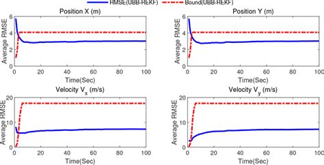 Montecarlo Simulation Results For The Average Rmse Of The Ubb‐rekf Download Scientific Diagram