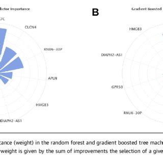 Genetic Predictor Importance Plots Download Scientific Diagram