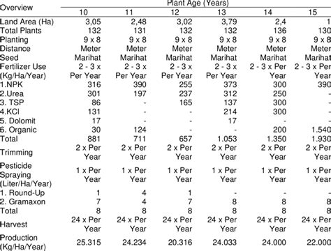 Overview Of Oil Palm Cultivation In The Research Location Download Scientific Diagram