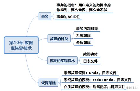 数据库恢复技术 Csdn博客