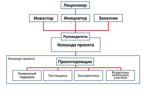 Управление проектами Лекция №6 Классификация участников проекта презентация онлайн