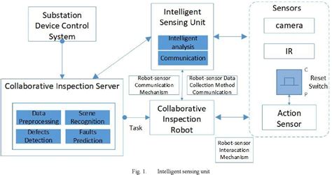 Figure 1 From An Intelligent And Collaborative Substation Inspection System Semantic Scholar