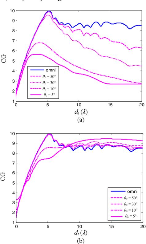 Figure 3 From A Beam Alignment Mimo Architecture Based On Directional Antenna Radiation