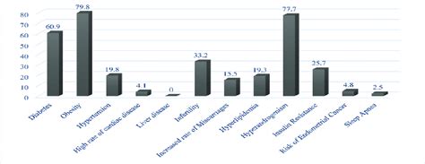 Figure 2 From Survey Based On Classification Of Pcos Using Gene