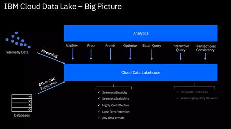 Ibm Cloud Native Day April 2021 Serverless Data Lake Ppt