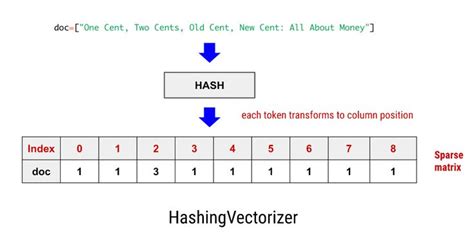 Previously We Learned How To Use Countvectorizer For Text Processing