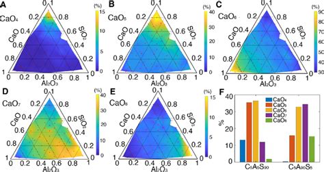 Oxygen Coordination Of Calcium Ions A E Compositional Ternary Download Scientific Diagram