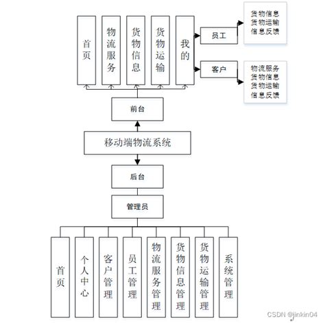 Javaphpnodejspython移动端物流系统【2024年毕设】基于移动端的物流管理系统 Csdn博客