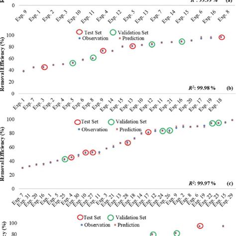 The Visual Evaluation Of Observations And Predictions For The Entire Download Scientific The Visual Evaluation Of Observations And Predictions For The Entire Download Scientific