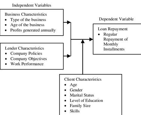 Conceptual Framework Of The Study 5 Result And Discussion Download