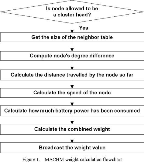 Figure 1 From A Multi Aware Cluster Head Maintenance For Mobile Ad Hoc