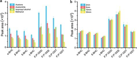 Effect Of Desorption Solvent A And Desorption Time B On The Download Scientific Diagram