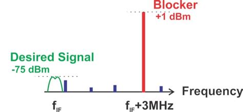 Understanding The Significance Of Dynamic Range And Spurious Free Dynamic Range Technical Articles