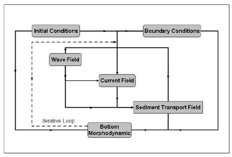 Schematization Of The Morphodynamic Model Information Flux Download Scientific Diagram