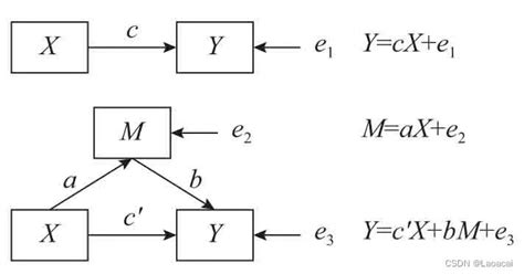 Spss如何做调节分析 卓智网络工作室