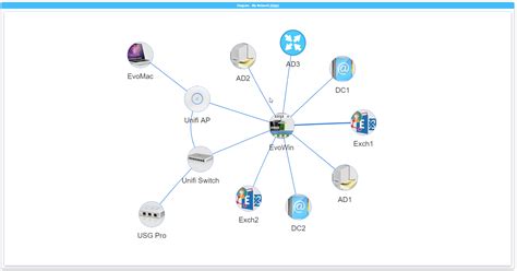 Easy Way To Create Diagrams Using Powershell And Pswritehtml Evotec