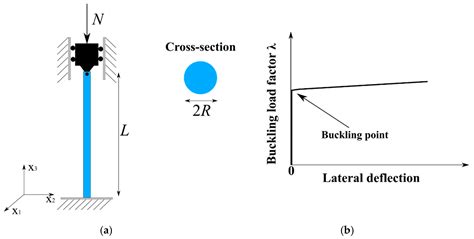 Euler Formula Buckling