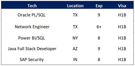 Hotlist Consultants C2c Tech Oracleplsql Plsql Sapsecurity Java Tarun D