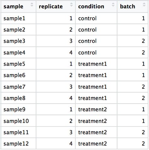 Experimental Design Considerations Introduction To Rna Seq Using High