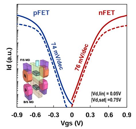 Tsmc 互补场效应晶体管（cfet）在推进逻辑技术发展中的突破 逍遥科技