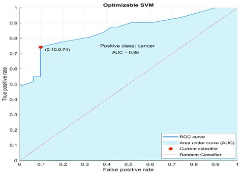 receiver operating characteristic roc curve for the optimized svm