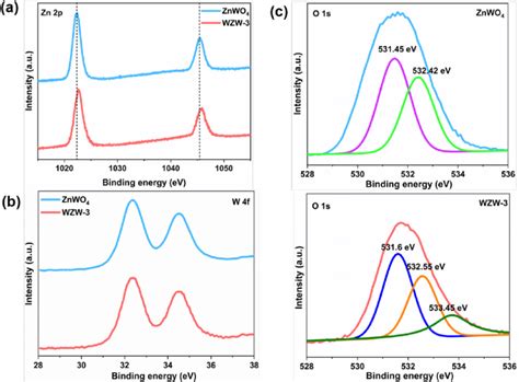 A Xps Core Level Of Zn 2p Spectra Of Pristine Znwo 4 And Wzw 3