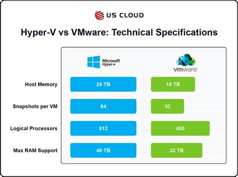 Vmware Alternatives Race Why Hyper V Is Leading Us Cloud