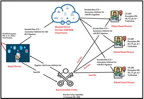 An Application Scenario For The Proposed Method Download Scientific