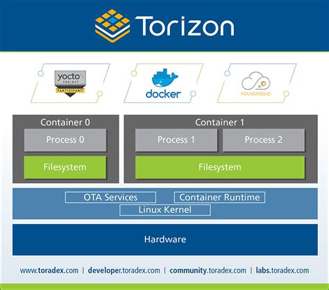 Toradex Releases Yocto Based Industrial Linux Software Torizon Embedded Computing Design