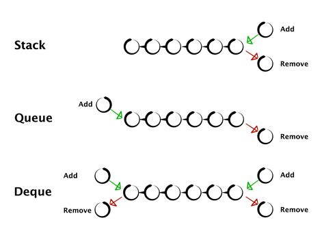 C Deque Easycoding 7 For C Developers