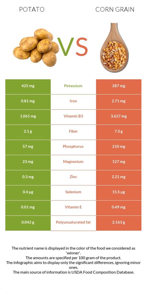 Potato Vs Corn Grain — In Depth Nutrition Comparison
