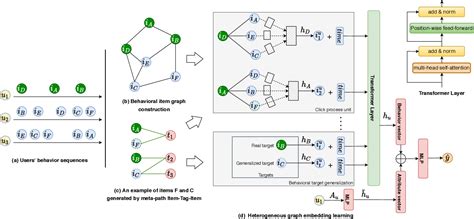 Figure 2 From Meta Path Based Neighbors For Behavioral Target
