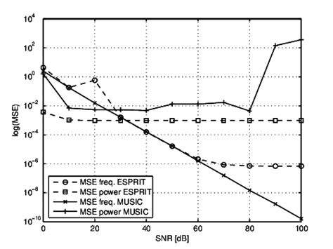 Mse Of Frequency And Power Estimation Depending On Snr Download Scientific Diagram