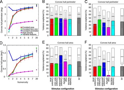 Models Of Responses To Convex Hull Perimeter And Convex Hull Area Download Scientific Diagram