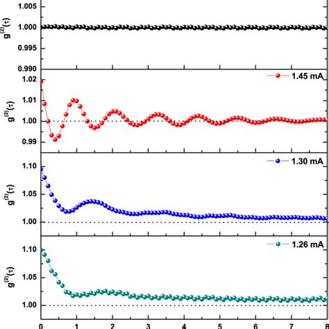 Second Order Correlation Function G 2 τ For The Laser Injection Download Scientific Diagram