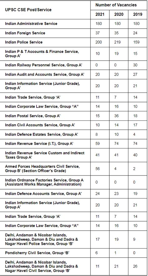 UPSC CSE Vacancies PDF Download