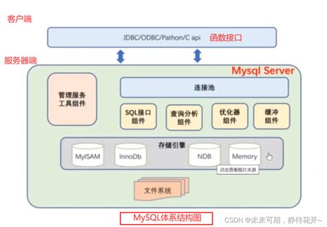 Mysql数据库（一）：数据库介绍与安装 Csdn博客