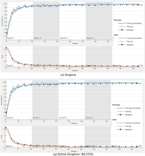 Training Graphics Of Proposed Architectures Download Scientific Diagram