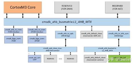 深入理解amba总线（十）ahb Bus Matrix以及ahb的局限性 知乎