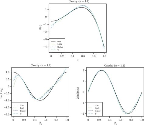 The Lad Huber And T Type Estimators With Cauchy Distributed Errors N