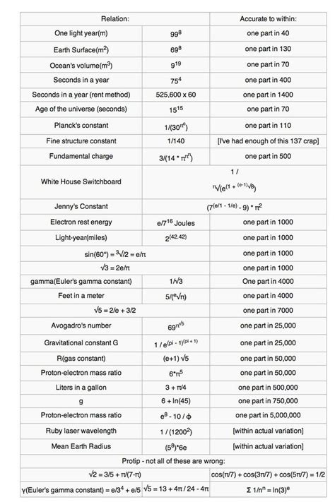 Approximations Earth Surface Mathematics Physics