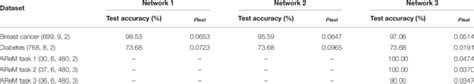 Final Test Accuracies And Sparsity Metrics Evaluated On Test Data For Download Scientific