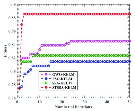 Relationship Between Training Accuracy Of Stssa Kelm Gwo Kelm Download Scientific Diagram
