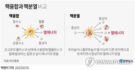 [그래픽] 핵융합과 핵분열 비교 연합뉴스